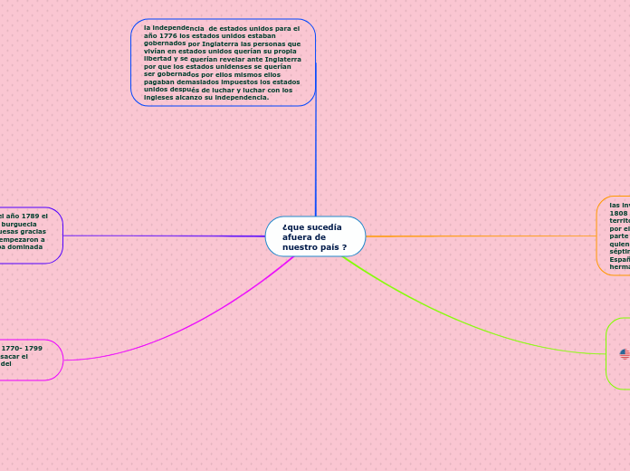 ¿que sucedía afuera de nuestro país ? - Mind Map